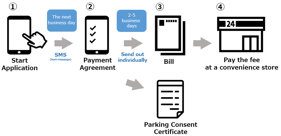 I need a “Parking Certificate (Parking Space Usage Consent)” | For ...